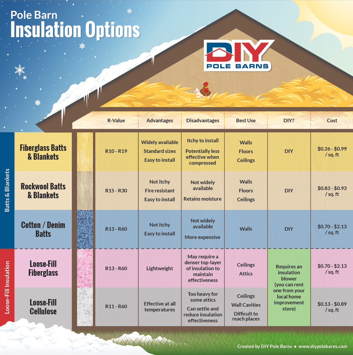 Pole Barn Insulation 101 | How To & What Material Is Best Choice